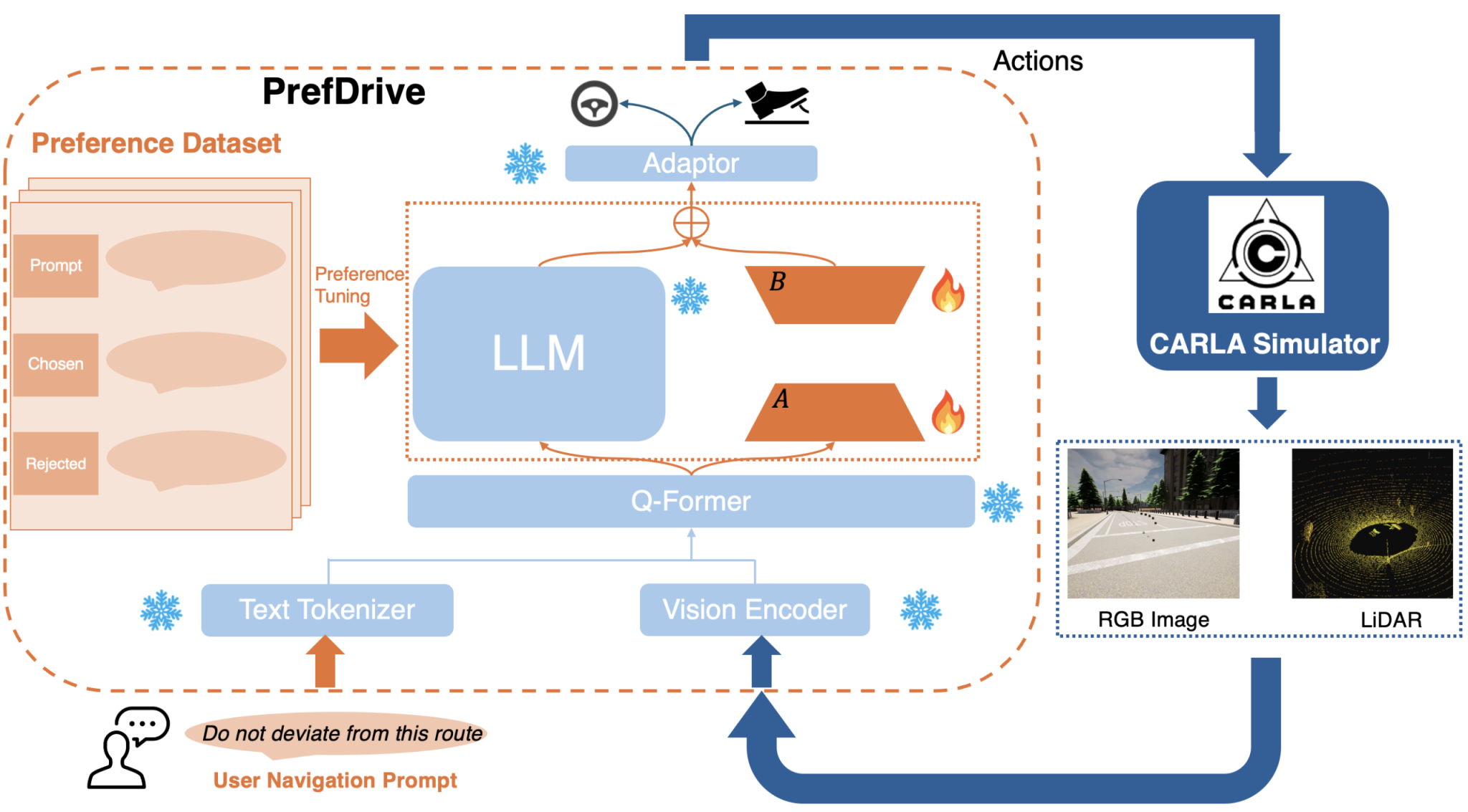 PrefDrive: Enhancing Autonomous Driving through Preference-Guided Large ...